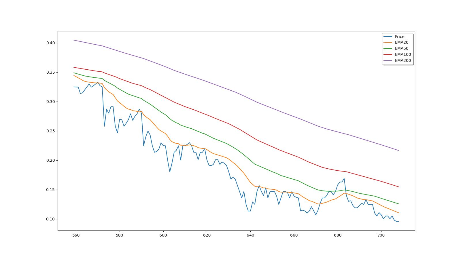 EtherPOS Exponential Moving Averages
