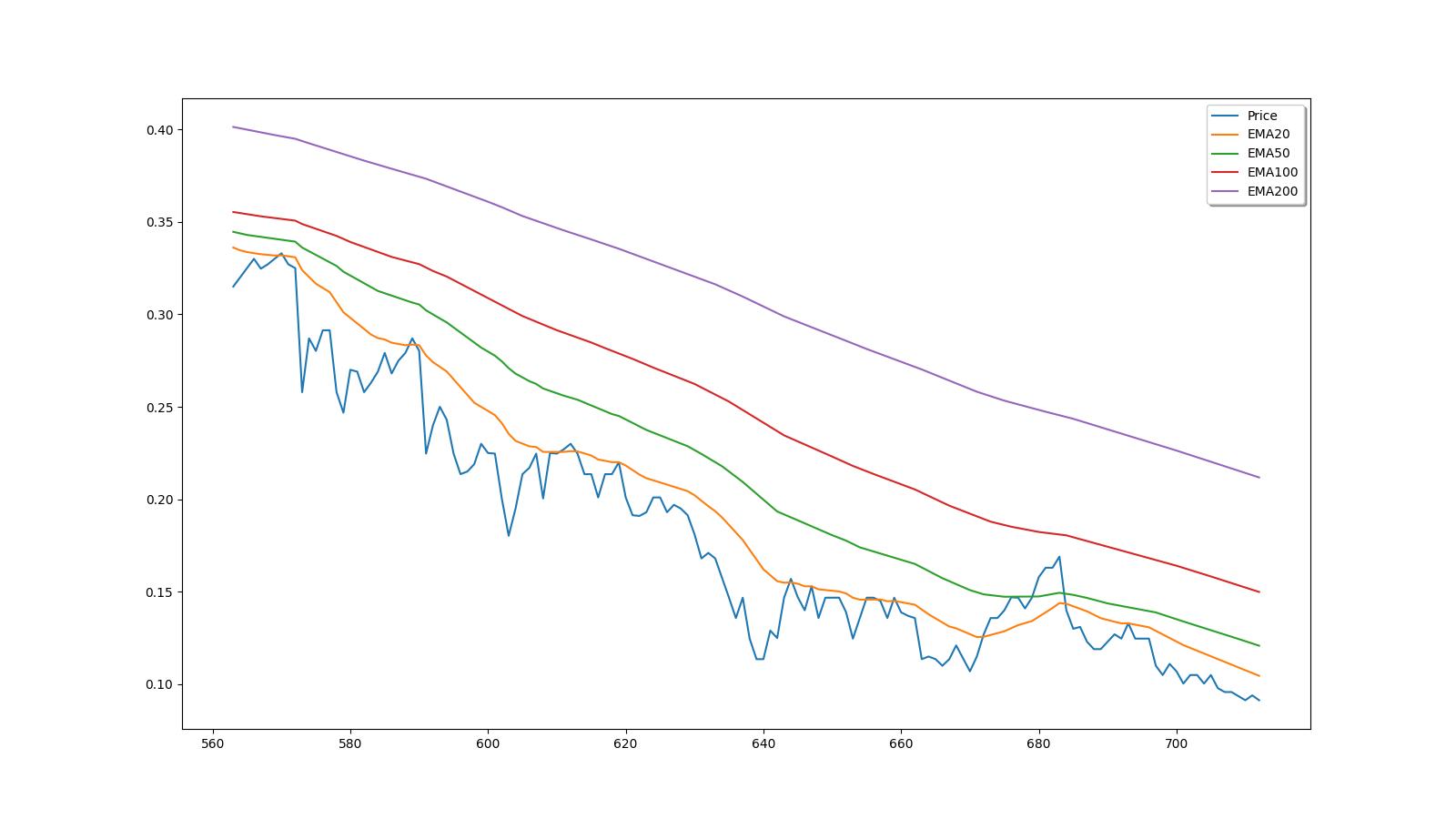 EtherPOS Exponential Moving Averages