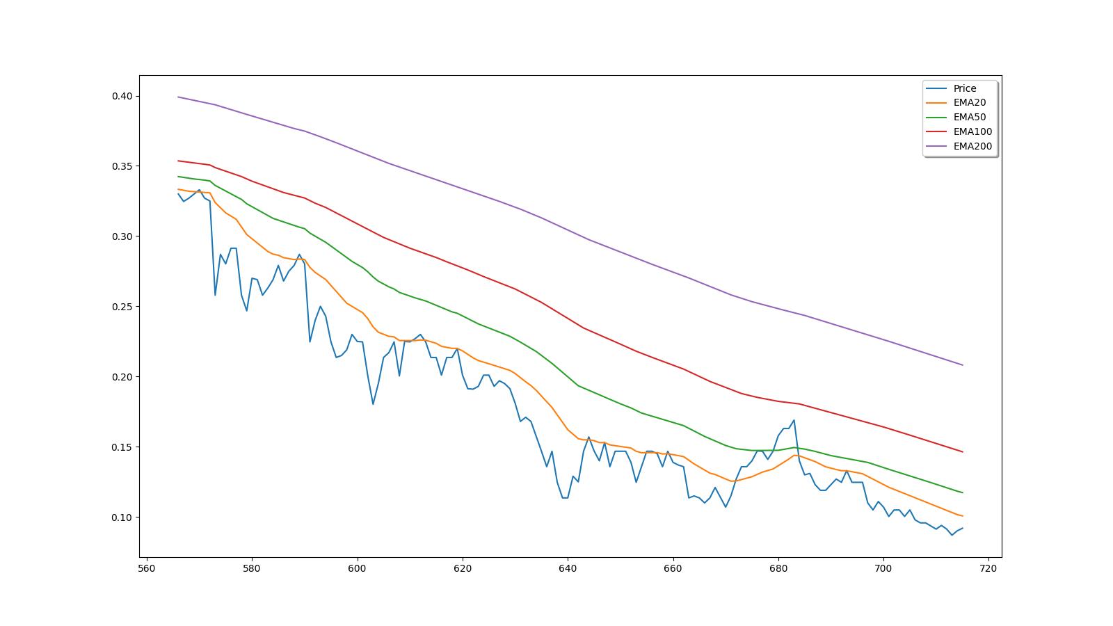 EtherPOS Exponential Moving Averages