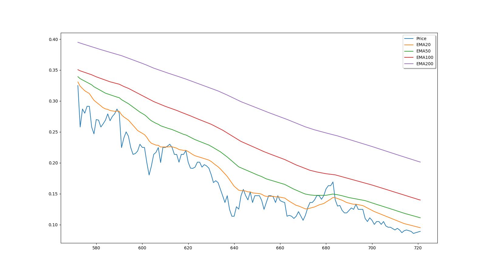 EtherPOS Exponential Moving Averages