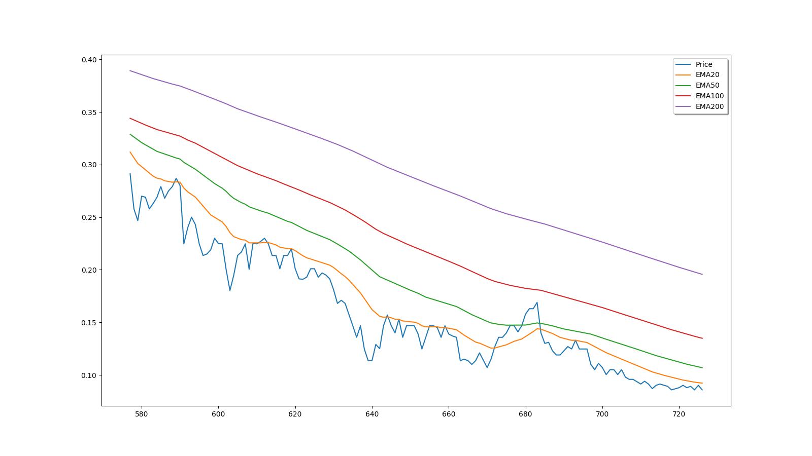 EtherPOS Exponential Moving Averages