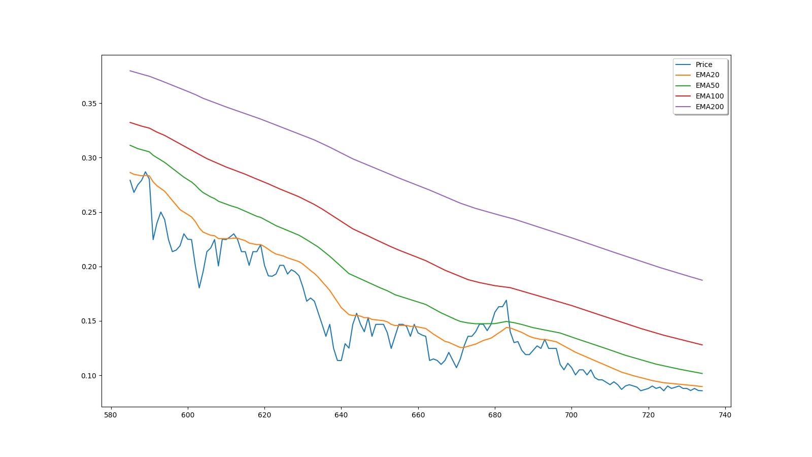 EtherPOS Exponential Moving Averages