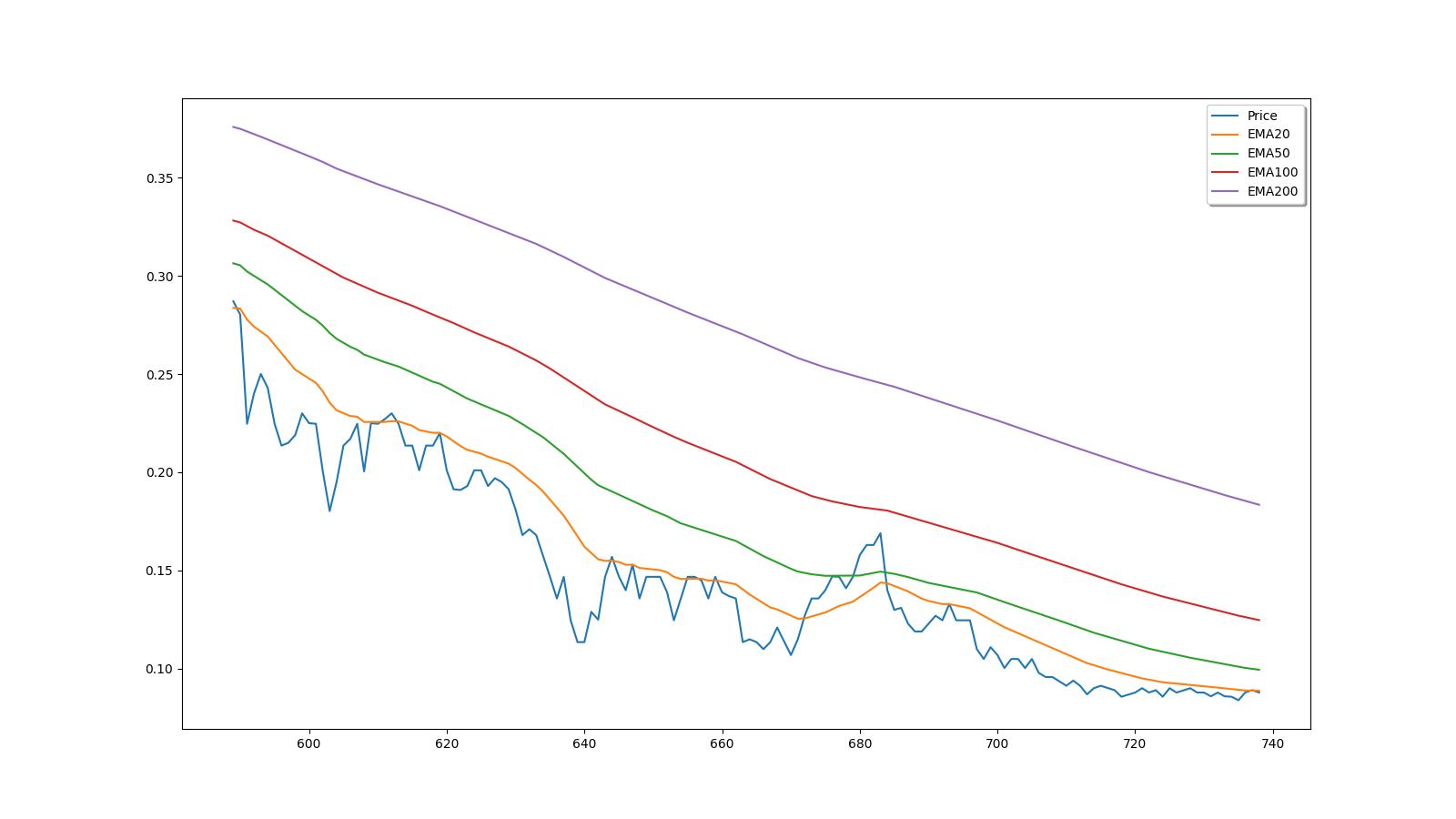 EtherPOS Exponential Moving Averages