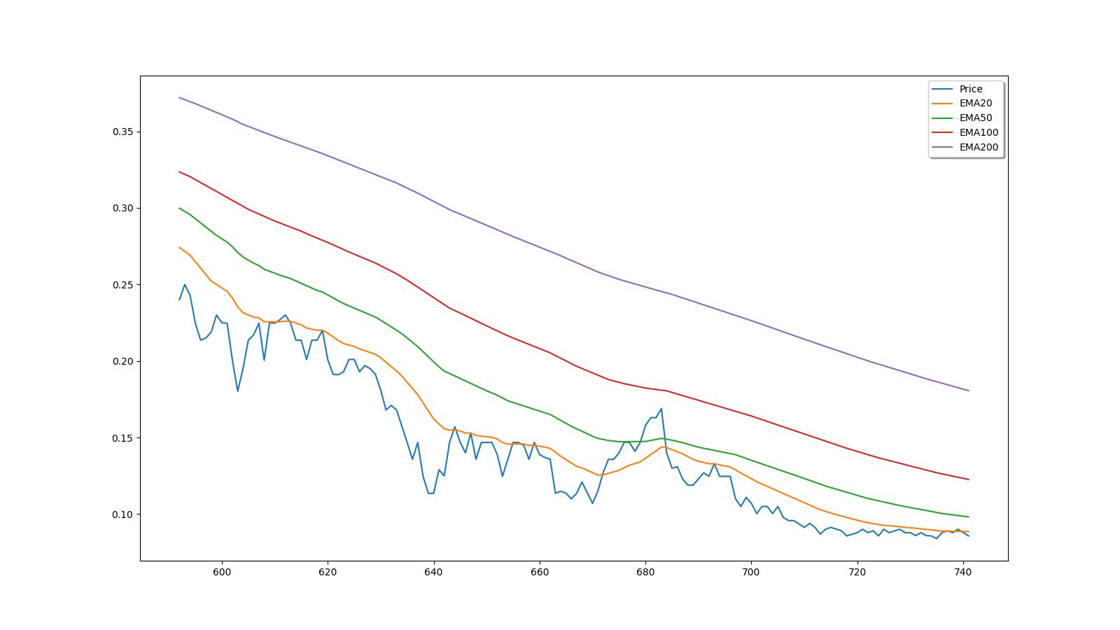 EtherPOS Exponential Moving Averages