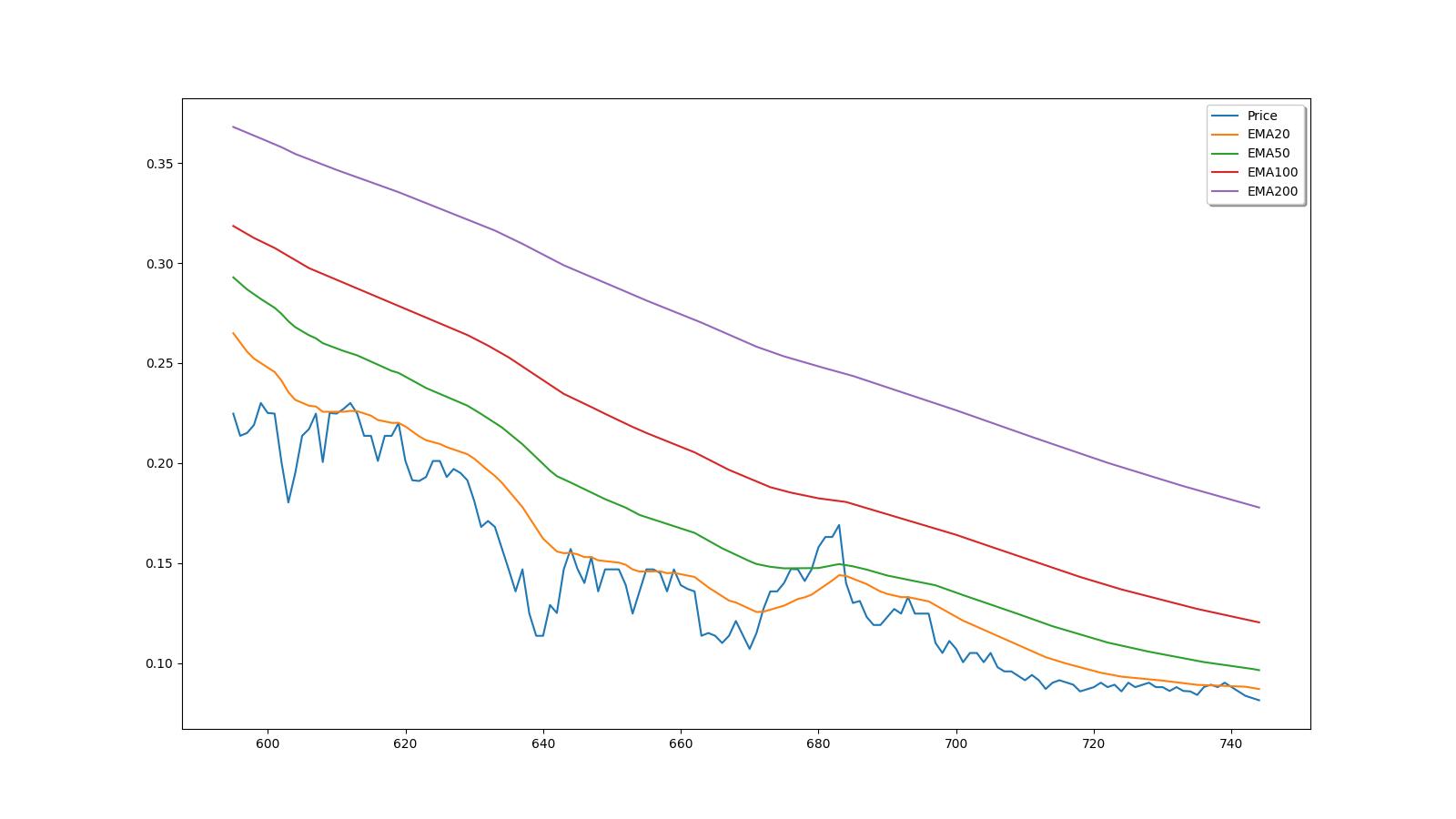 EtherPOS Exponential Moving Averages