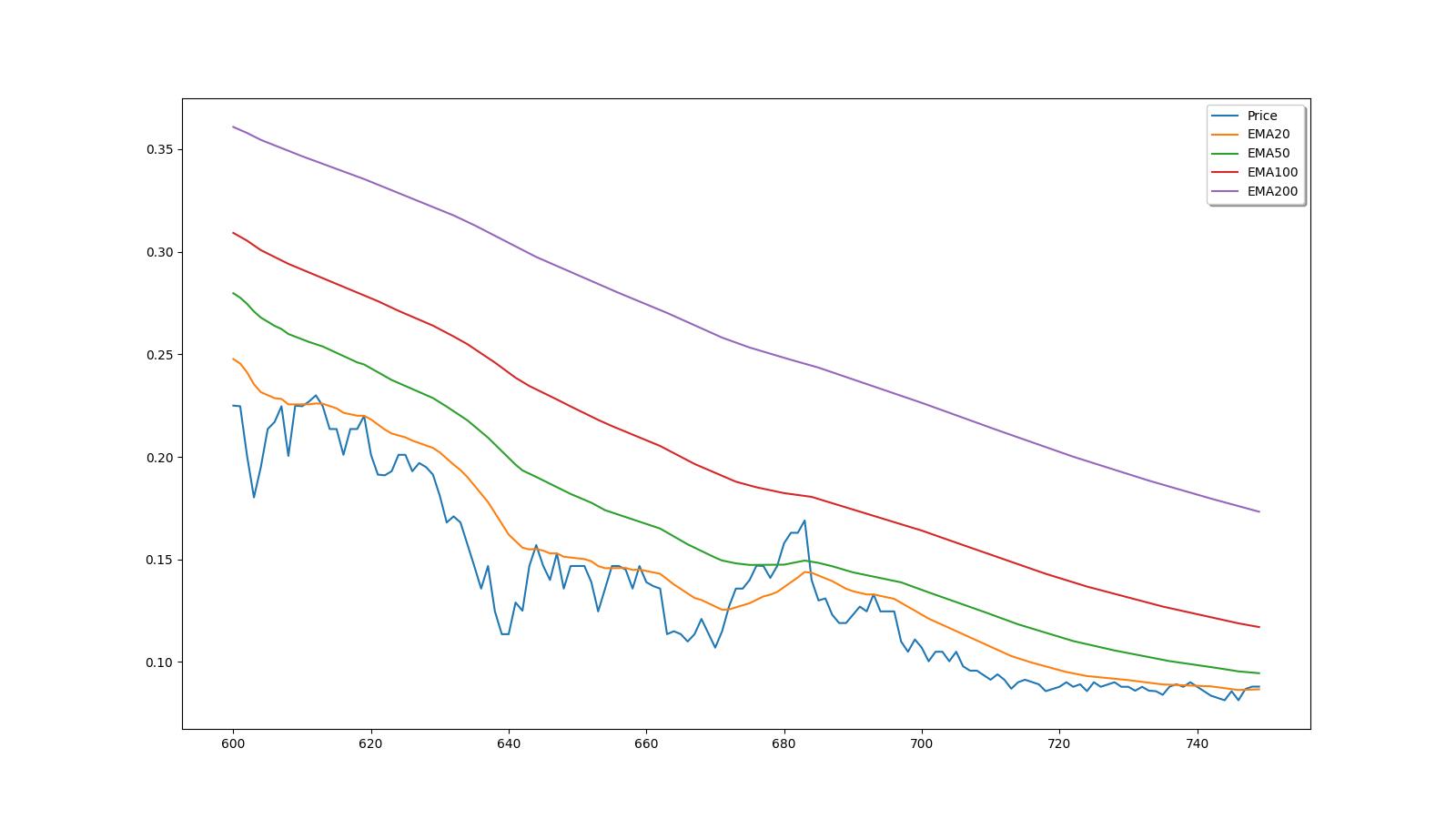 EtherPOS Exponential Moving Averages
