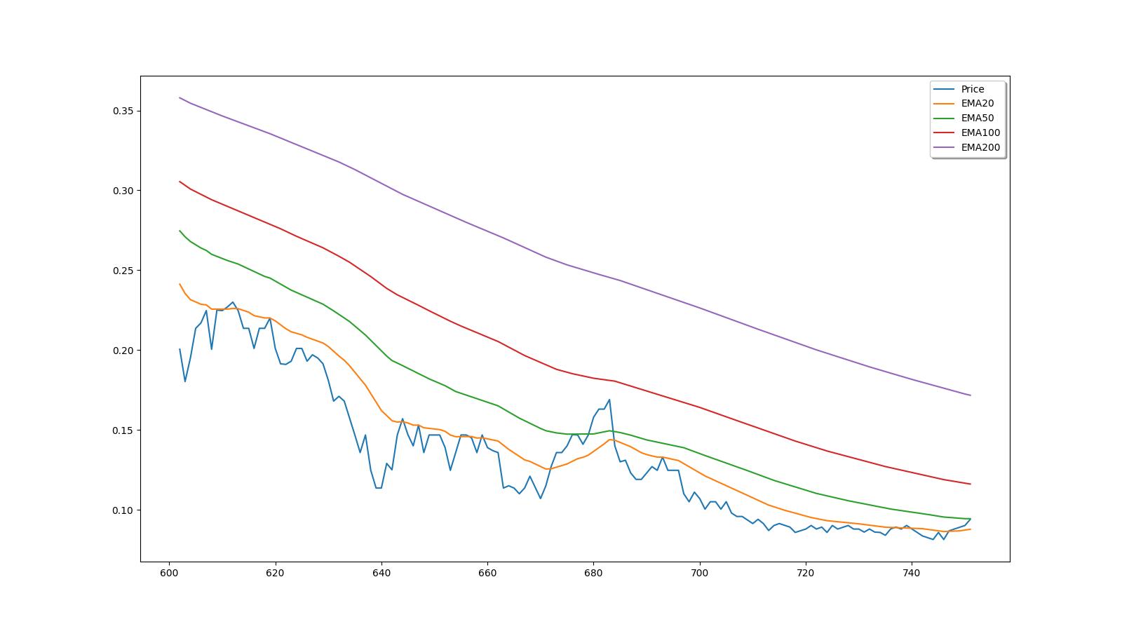 EtherPOS Exponential Moving Averages