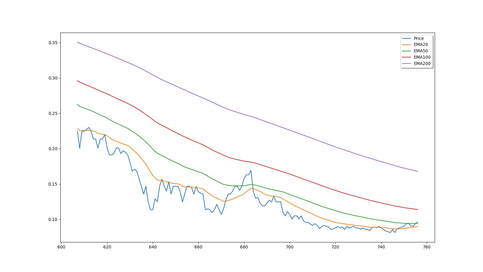 EtherPOS Exponential Moving Averages