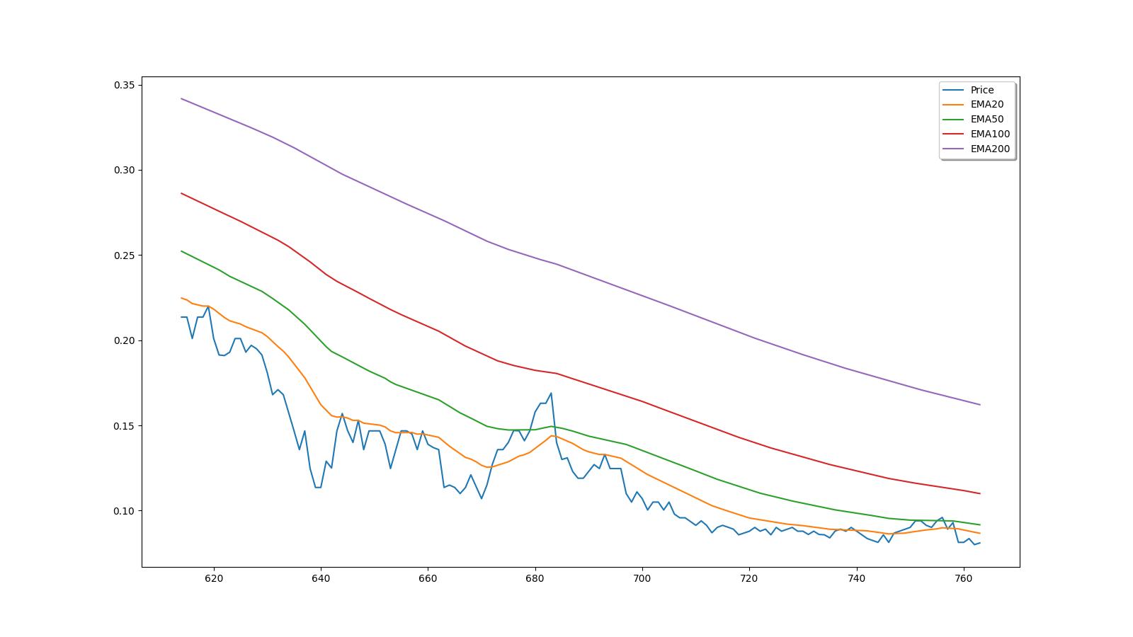 EtherPOS Exponential Moving Averages