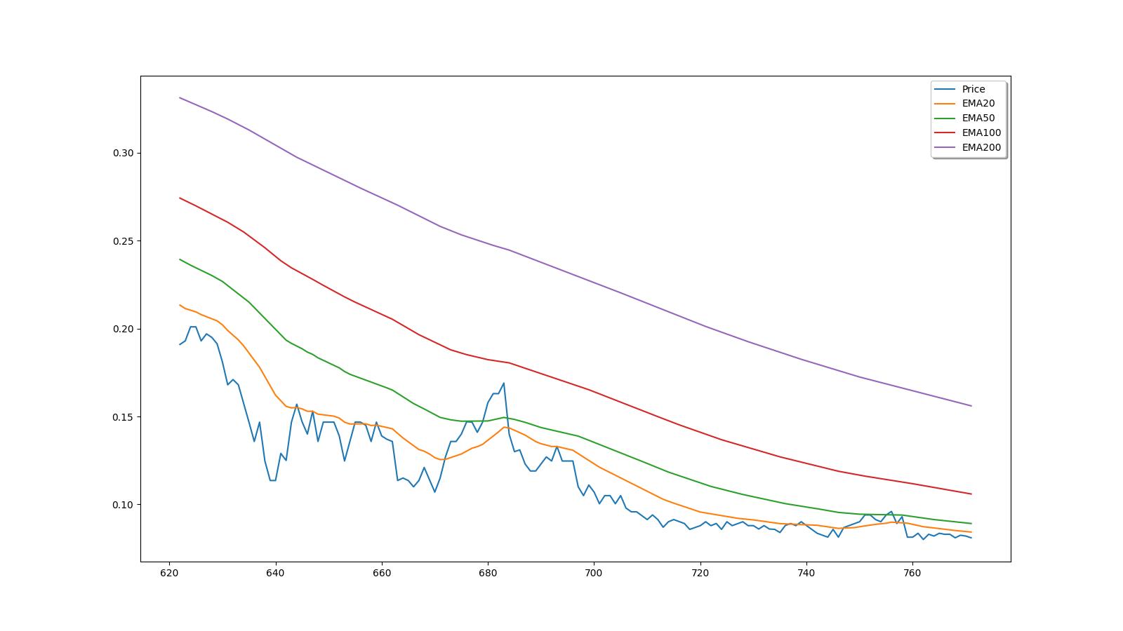 EtherPOS Exponential Moving Averages