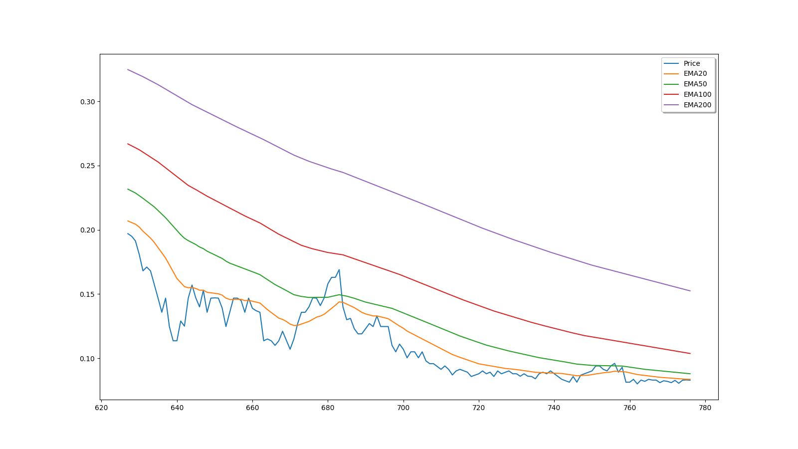 EtherPOS Exponential Moving Averages