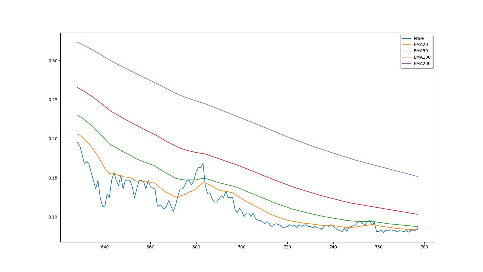 EtherPOS Exponential Moving Averages