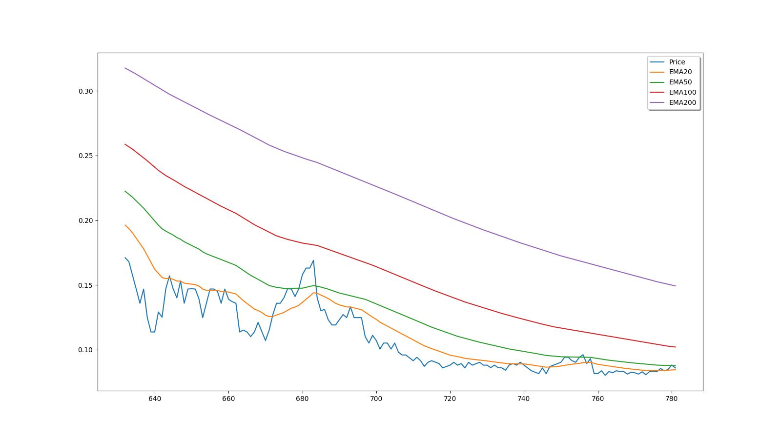 EtherPOS Exponential Moving Averages
