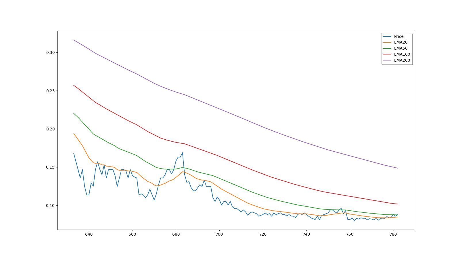 EtherPOS Exponential Moving Averages