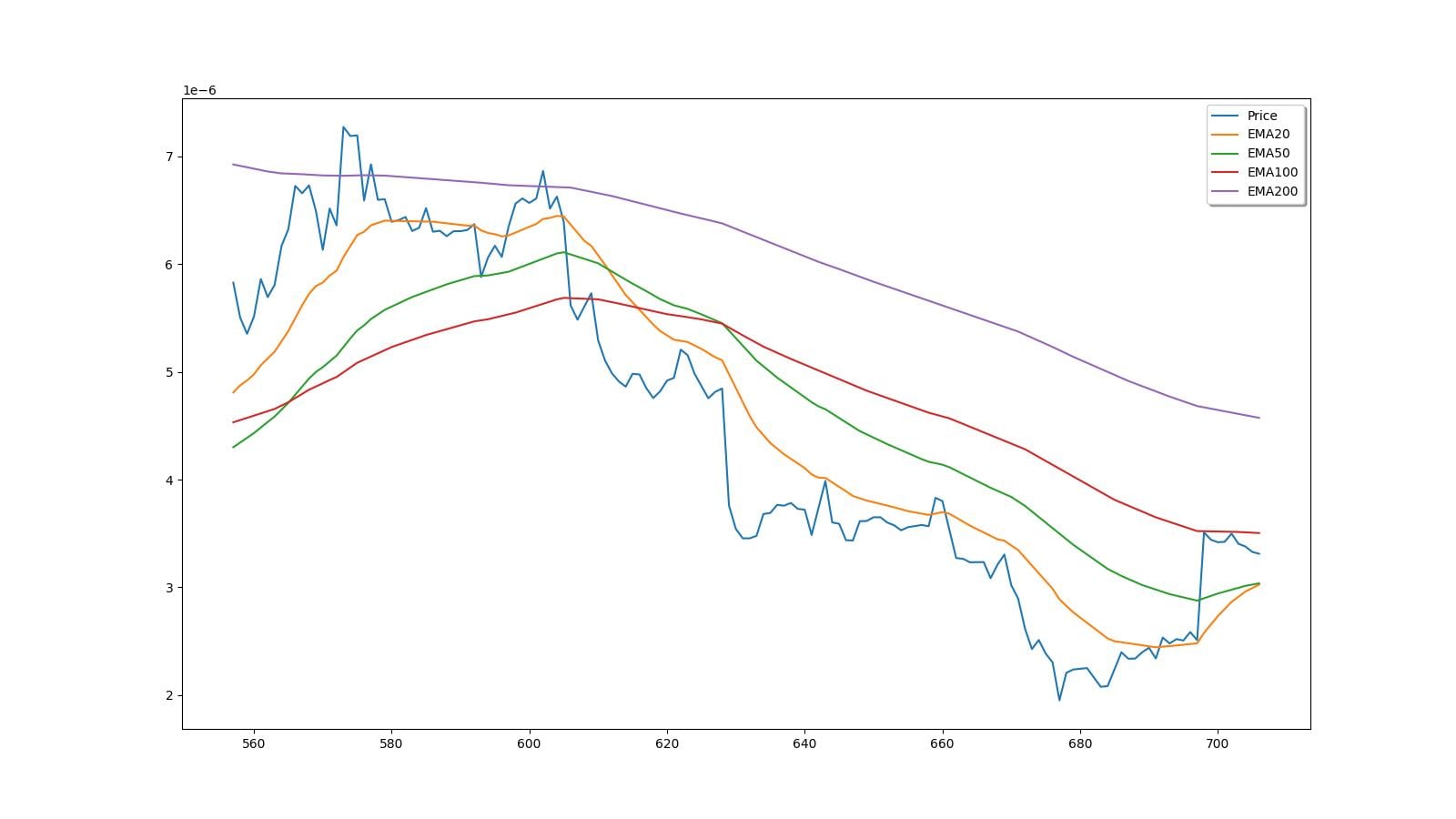 Etherrock #72 Exponential Moving Averages
