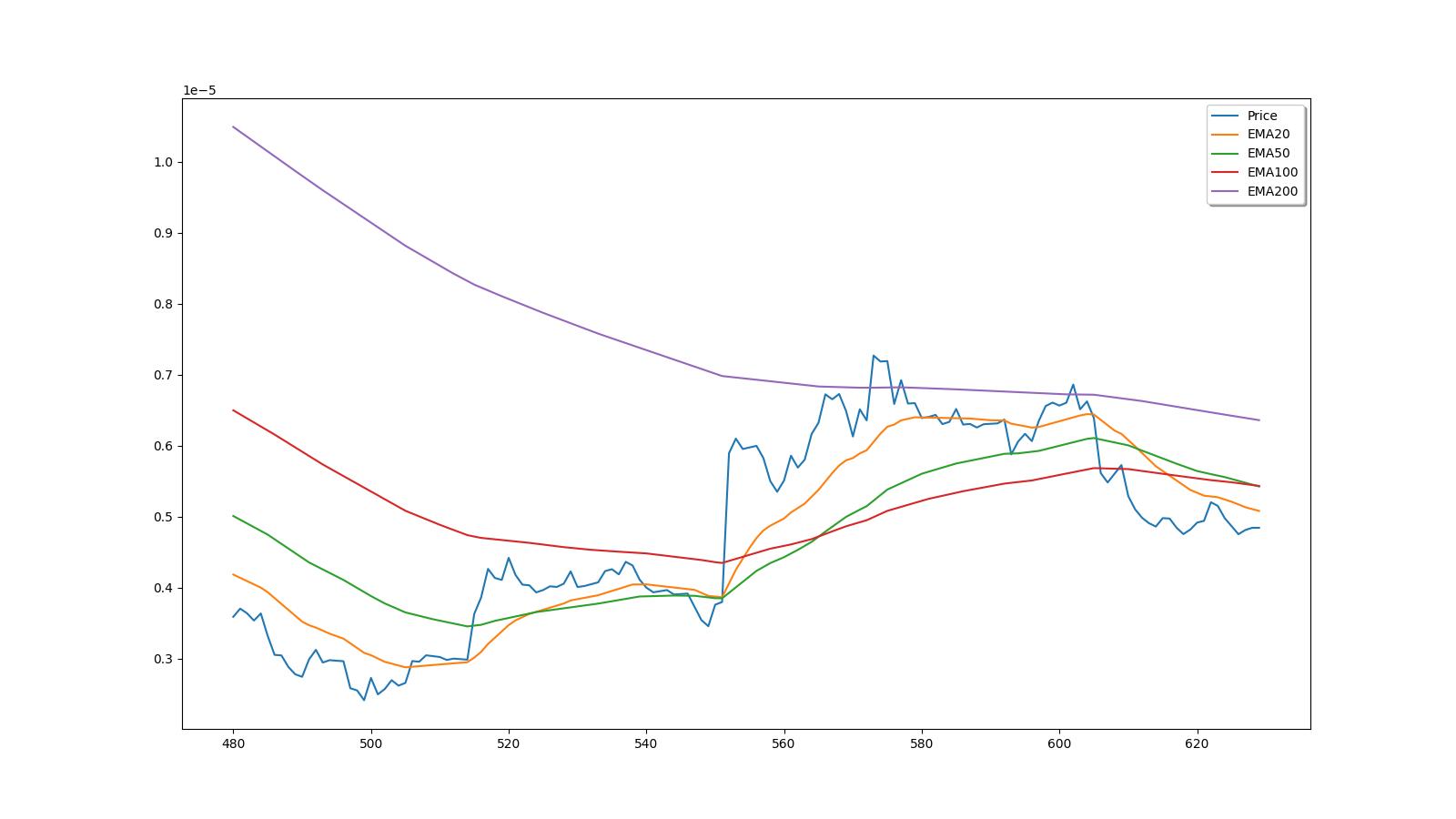 Etherrock #72 Exponential Moving Averages