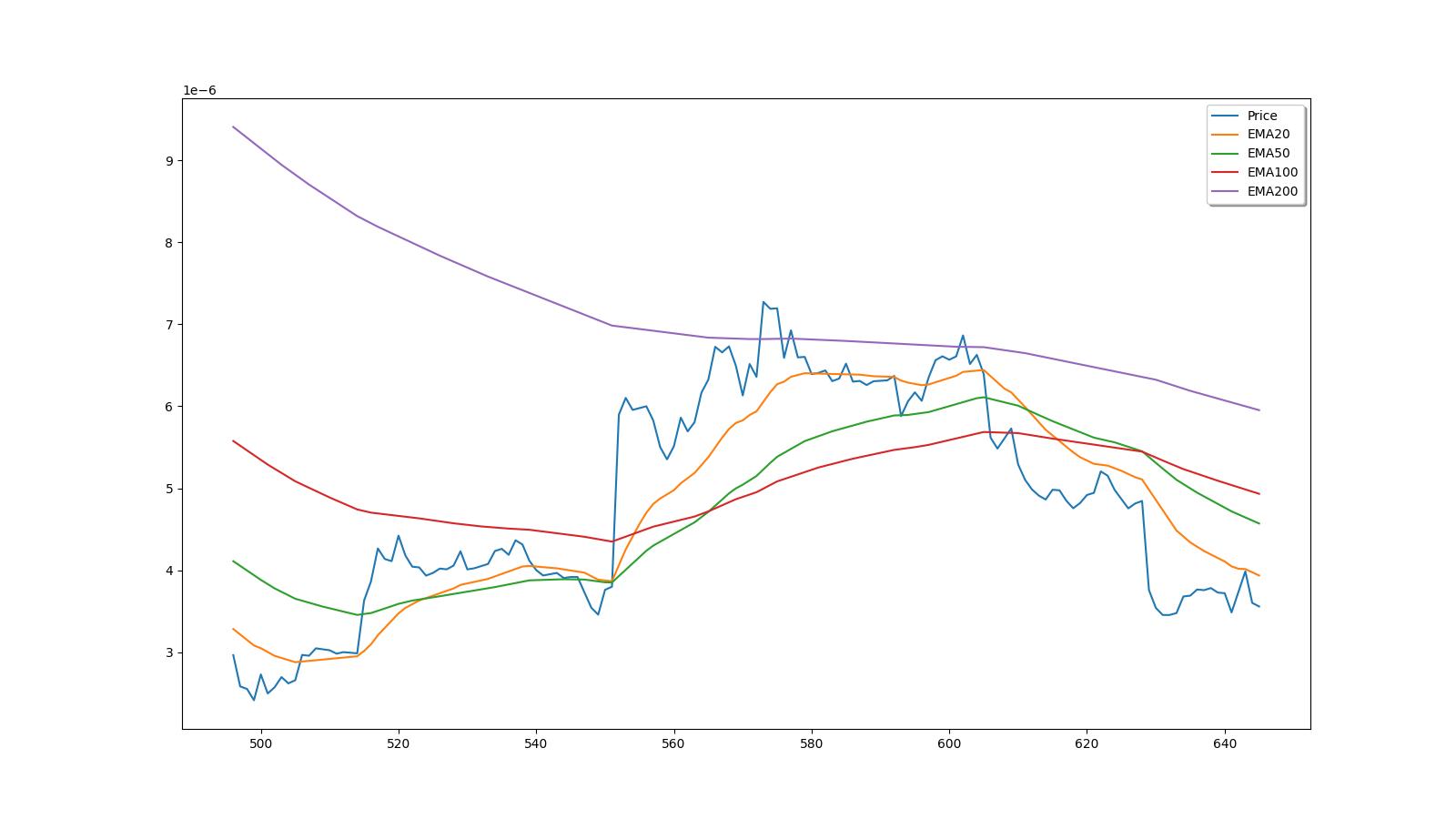 Etherrock #72 Exponential Moving Averages