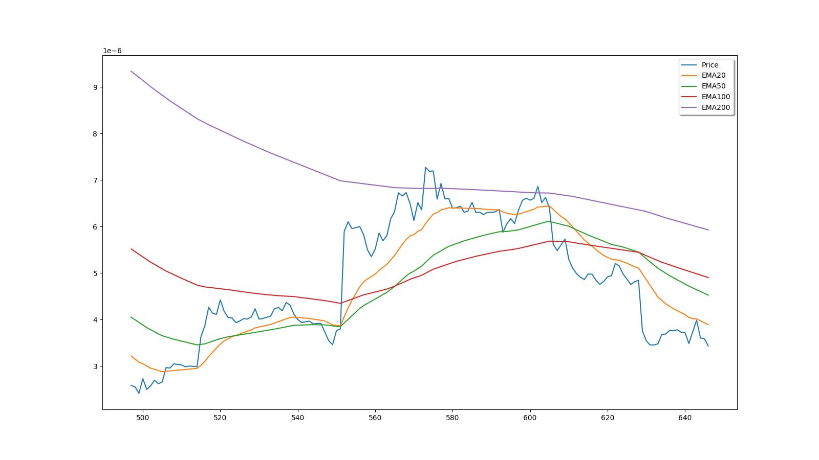 Etherrock #72 Exponential Moving Averages