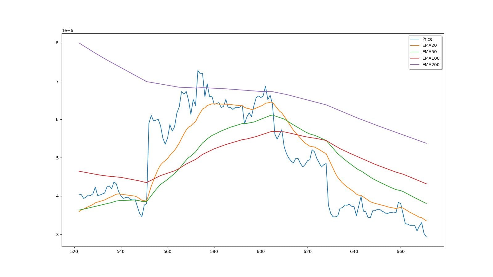 Etherrock #72 Exponential Moving Averages