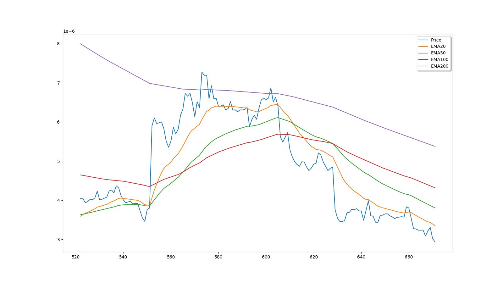 Etherrock #72 Exponential Moving Averages