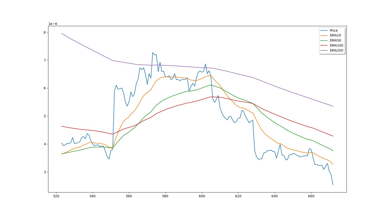 Etherrock #72 Exponential Moving Averages