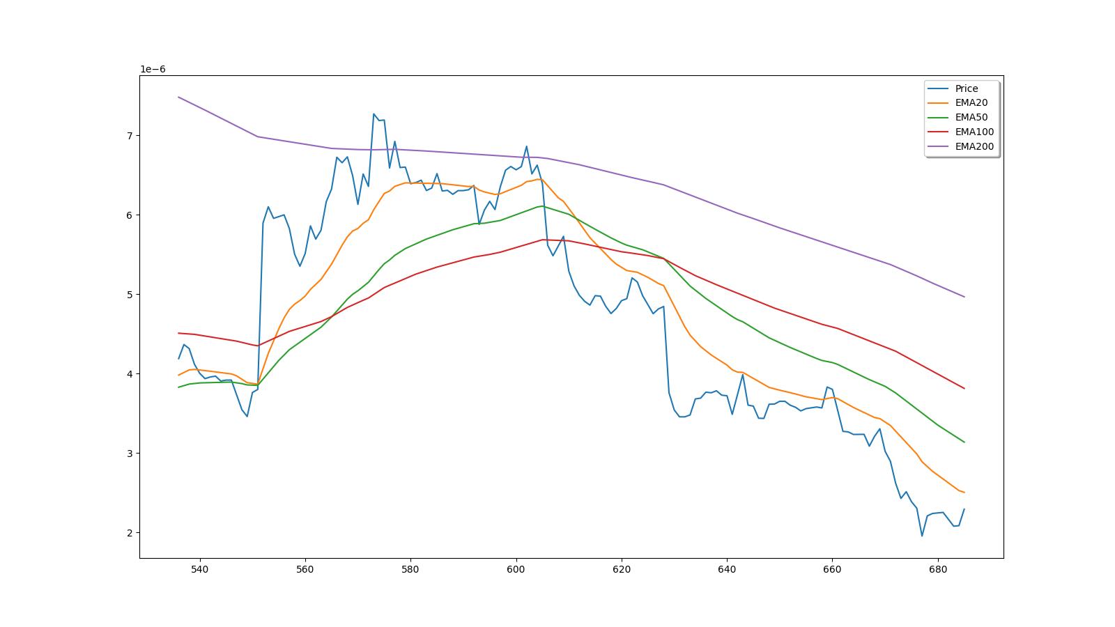 Etherrock #72 Exponential Moving Averages