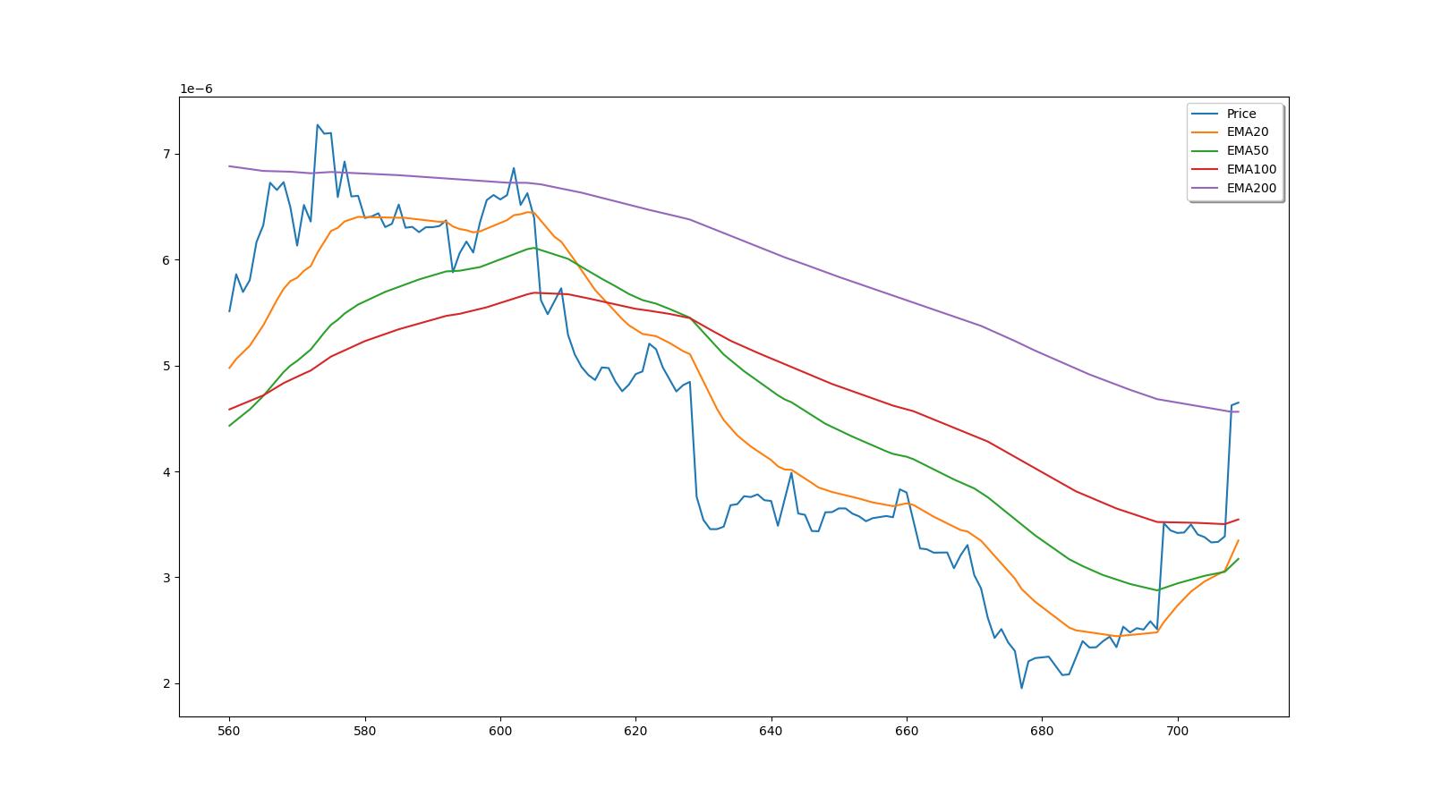 Etherrock #72 Exponential Moving Averages