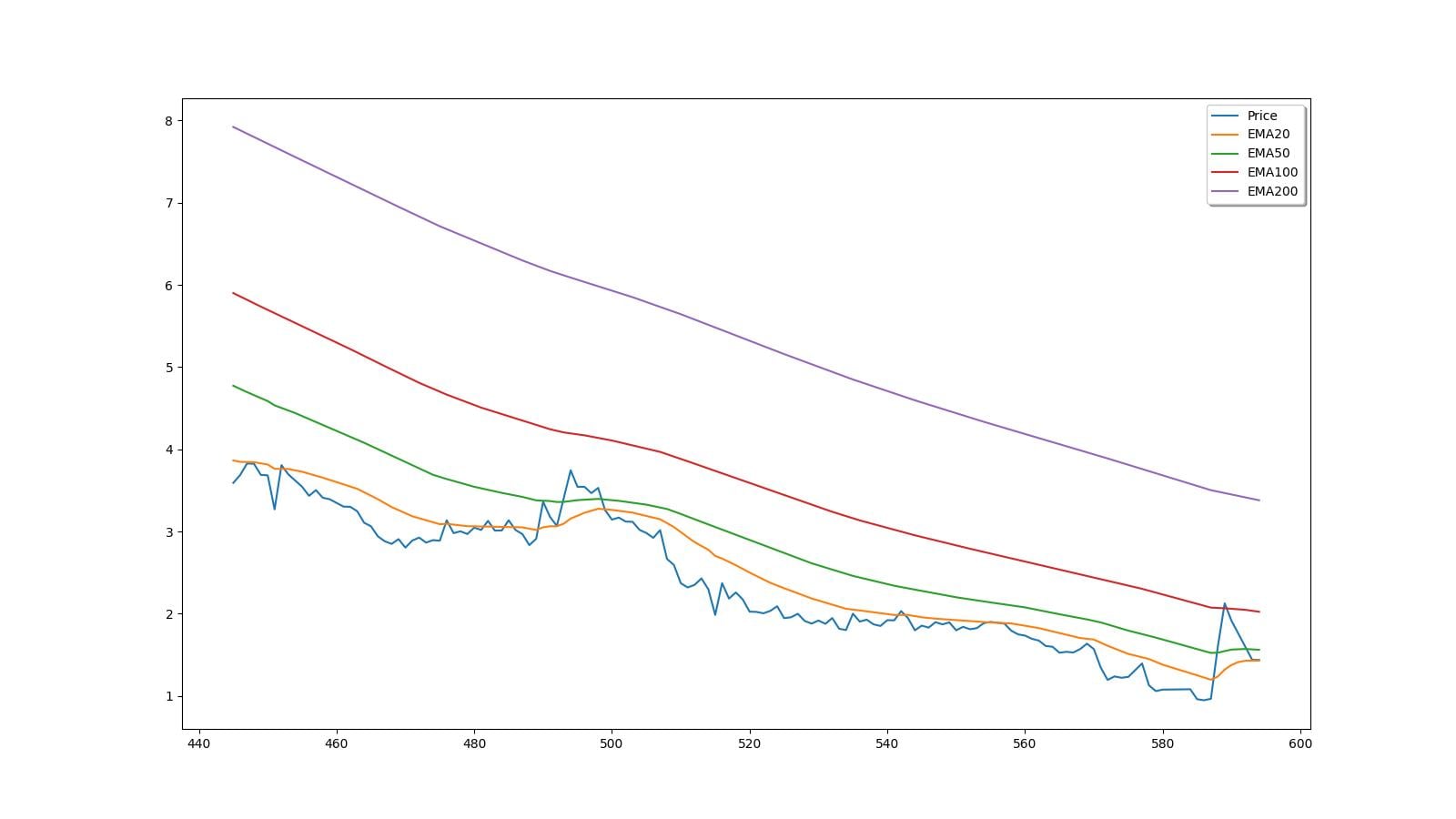 Ethervista Exponential Moving Averages