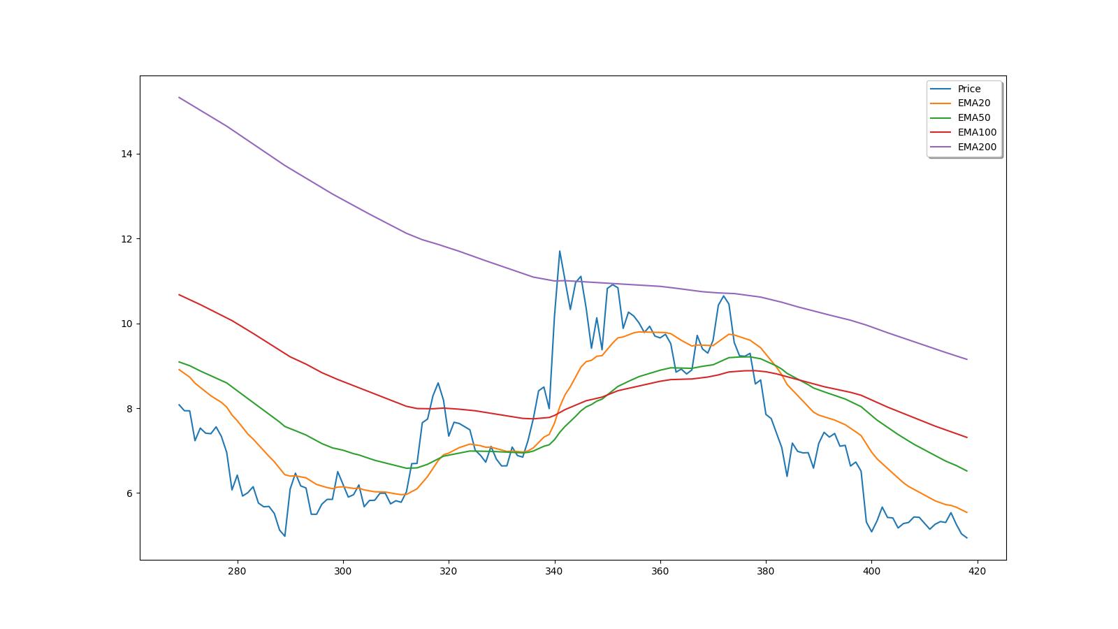 Ethervista Exponential Moving Averages