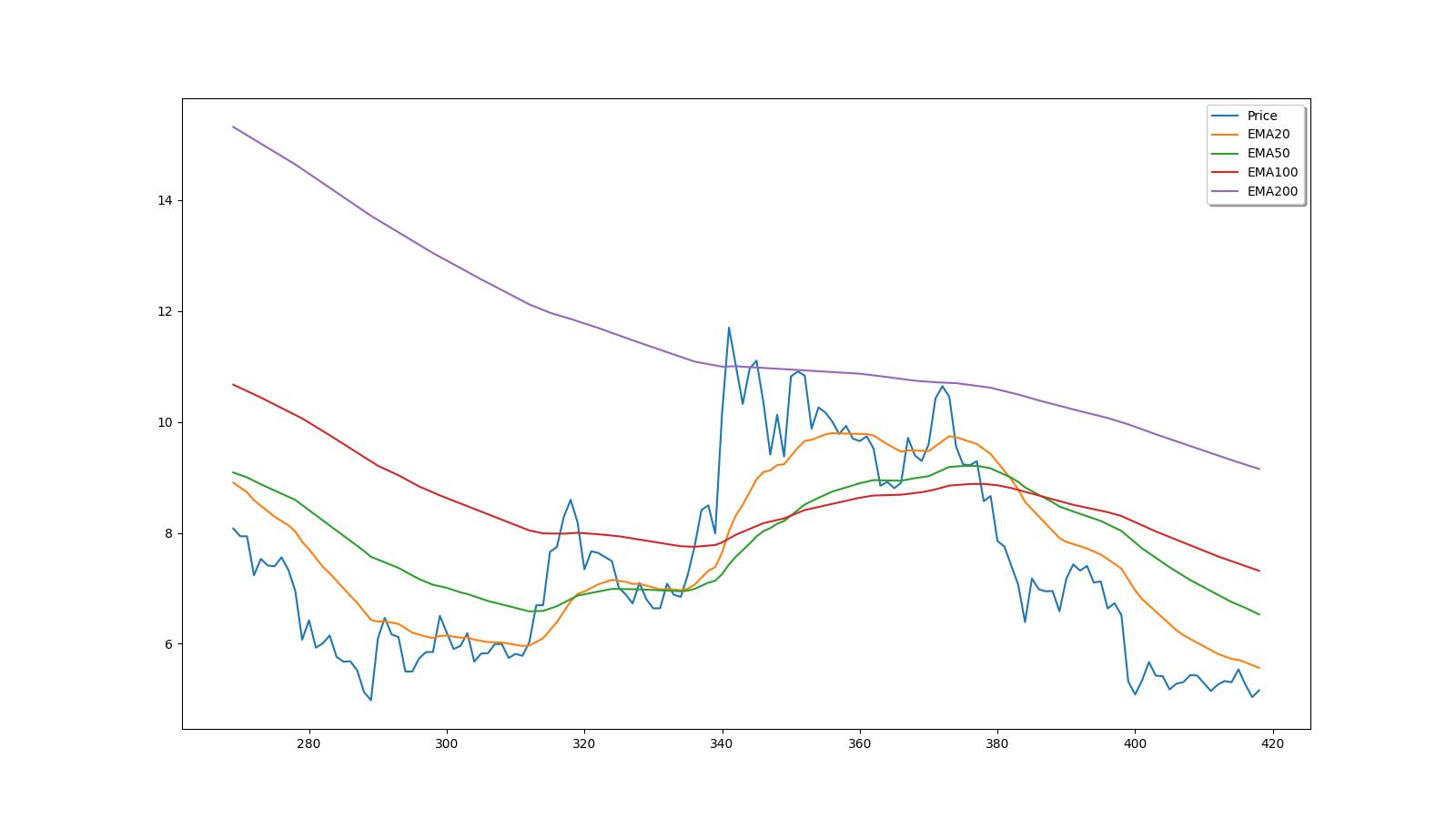 Ethervista Exponential Moving Averages