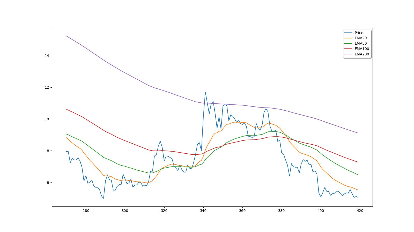 Ethervista Exponential Moving Averages