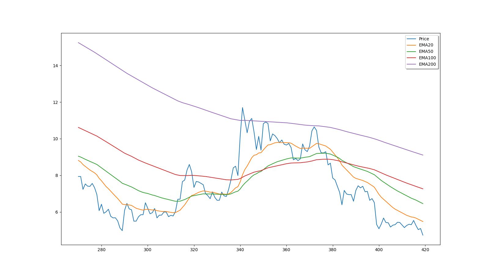 Ethervista Exponential Moving Averages