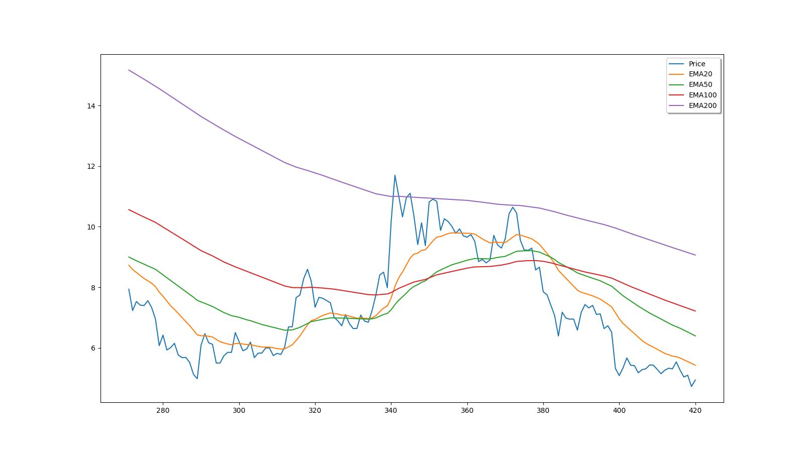 Ethervista Exponential Moving Averages