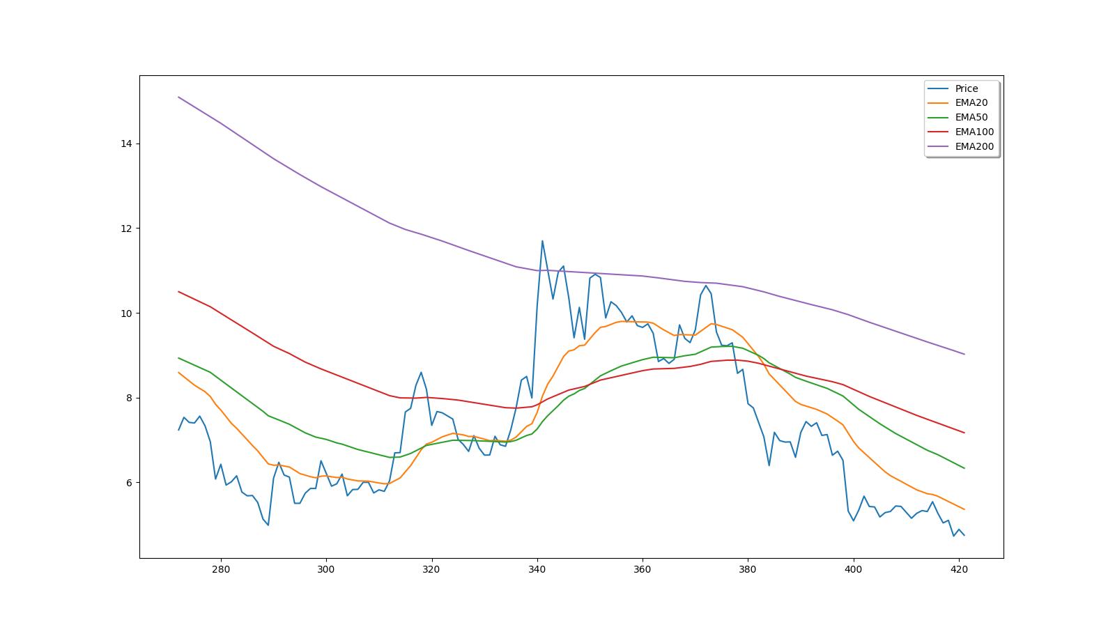 Ethervista Exponential Moving Averages