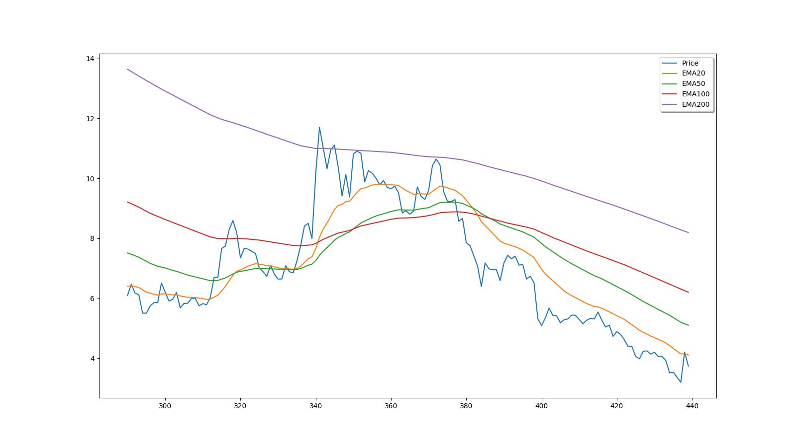 Ethervista Exponential Moving Averages