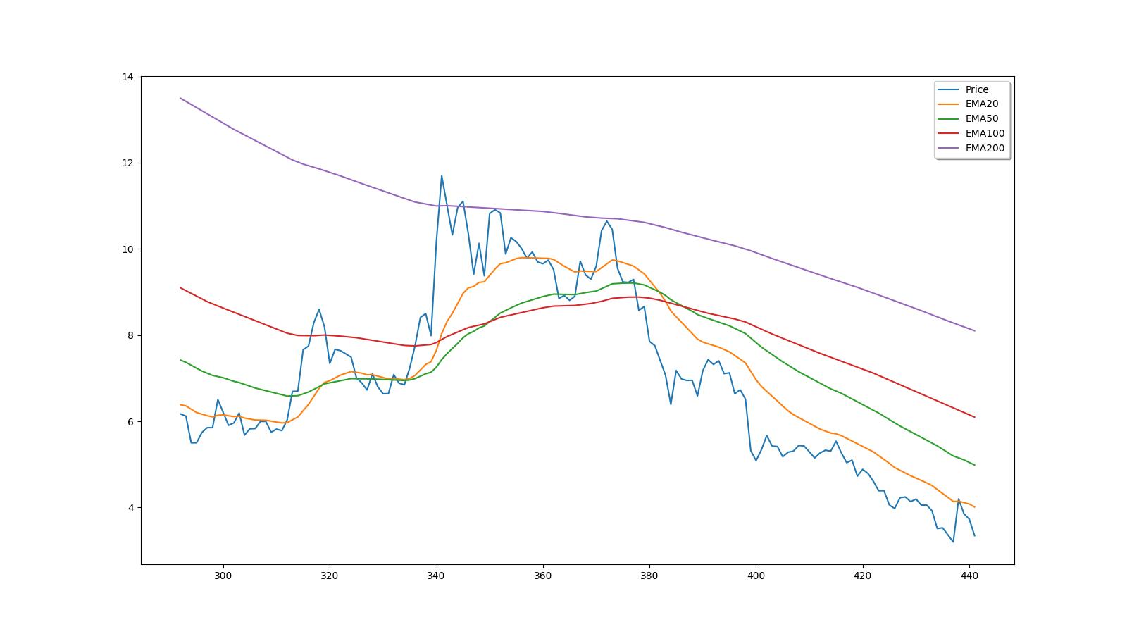 Ethervista Exponential Moving Averages