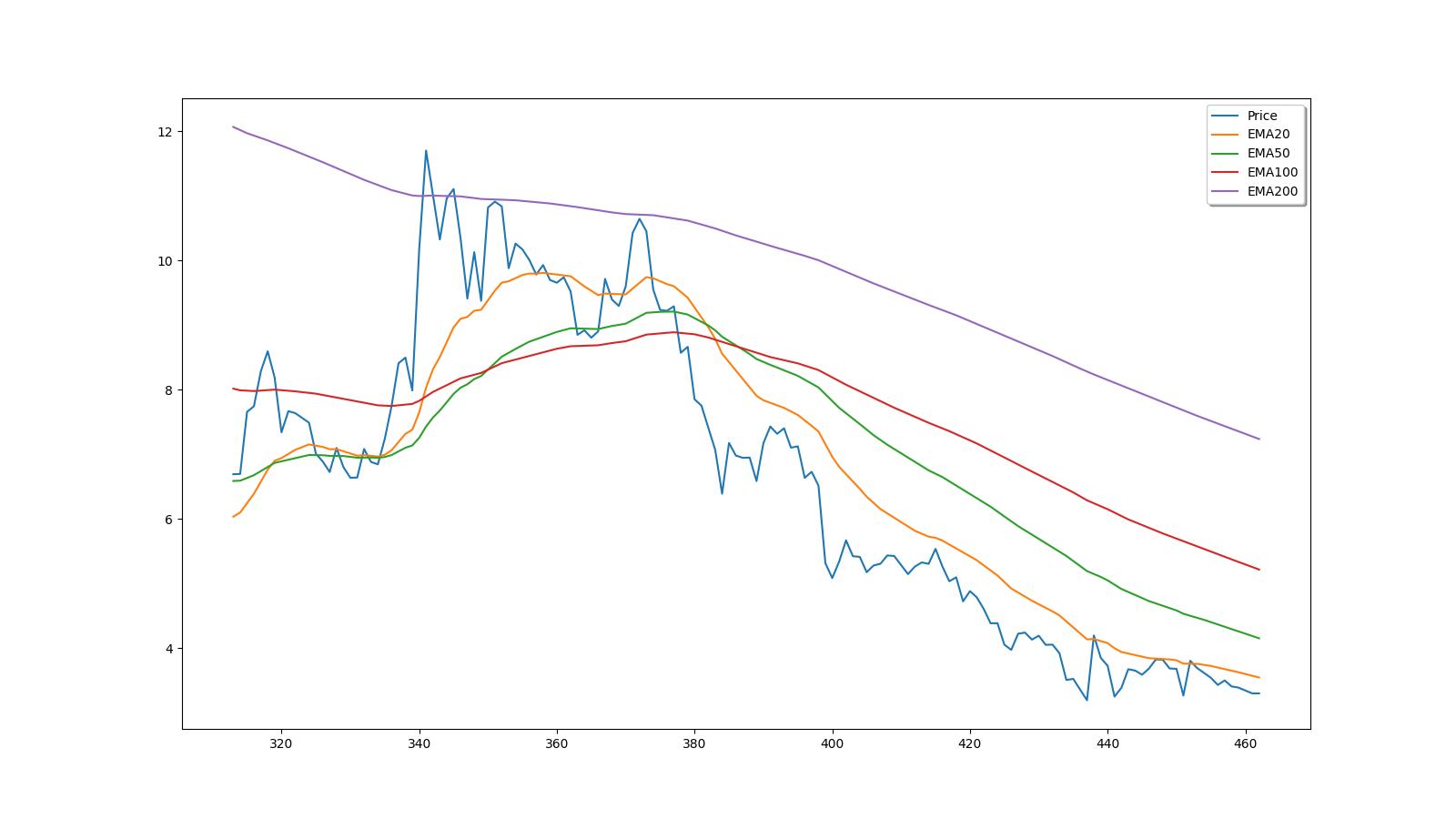 Ethervista Exponential Moving Averages