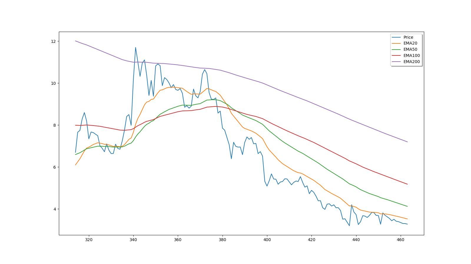 Ethervista Exponential Moving Averages