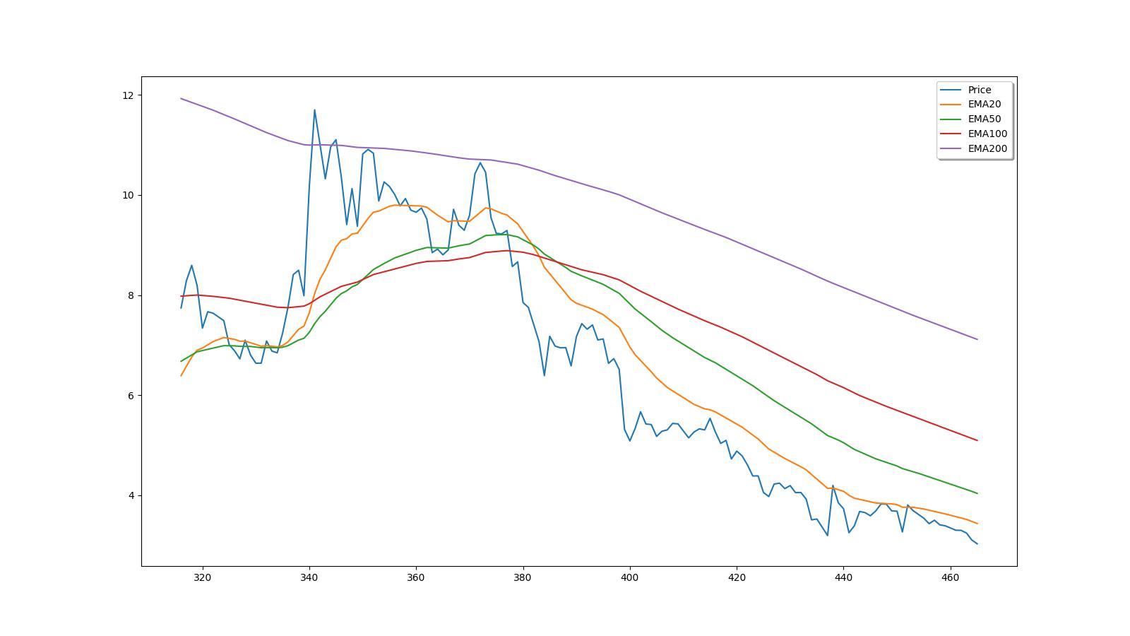 Ethervista Exponential Moving Averages