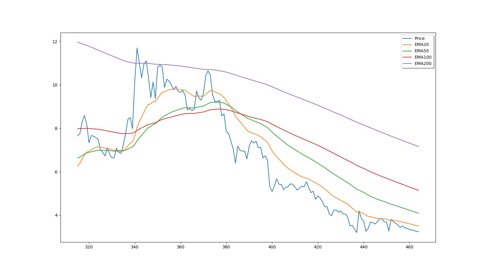 Ethervista Exponential Moving Averages