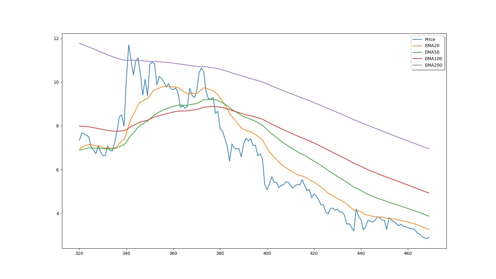 Ethervista Exponential Moving Averages