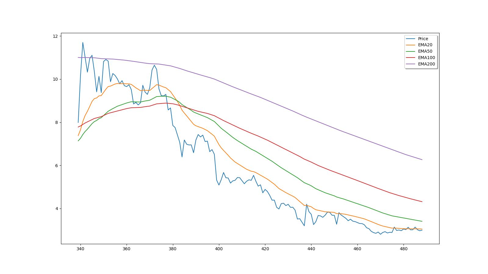 Ethervista Exponential Moving Averages