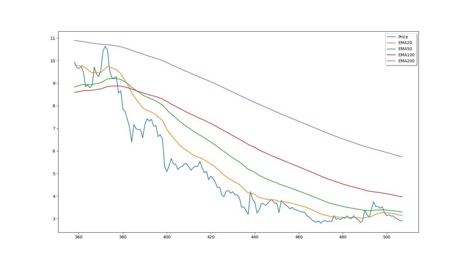 Ethervista Exponential Moving Averages