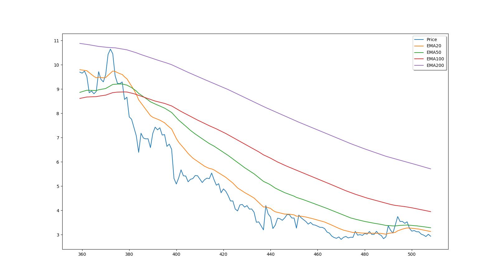 Ethervista Exponential Moving Averages