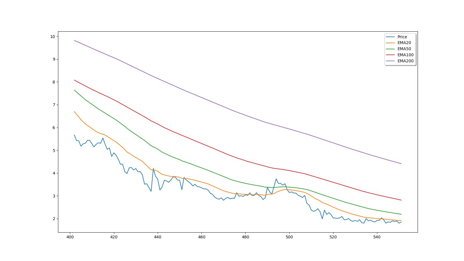 Ethervista Exponential Moving Averages