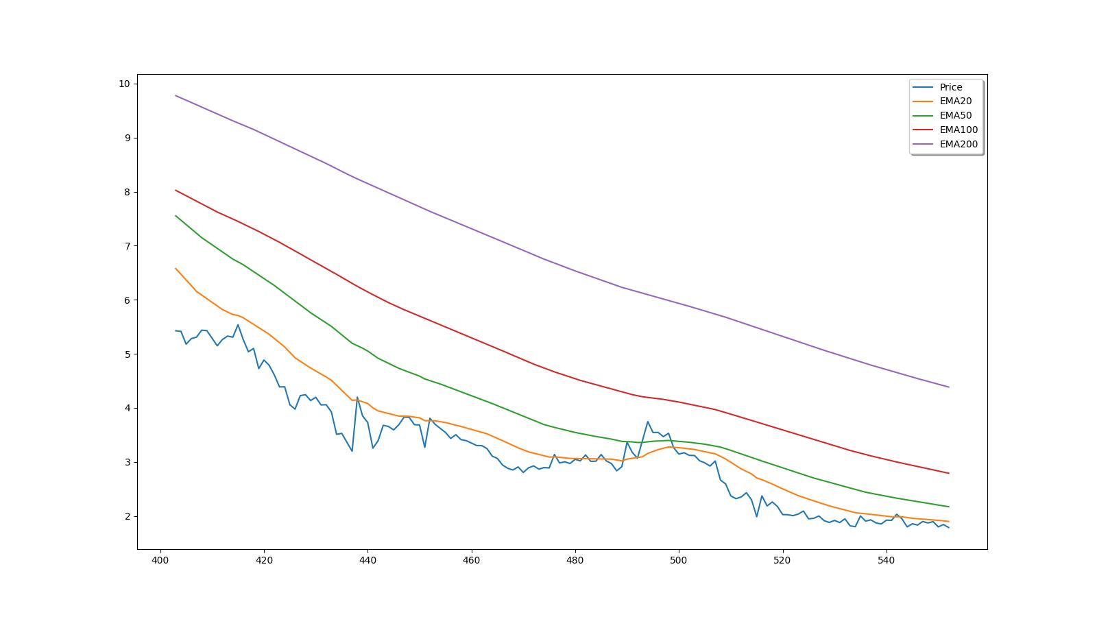 Ethervista Exponential Moving Averages