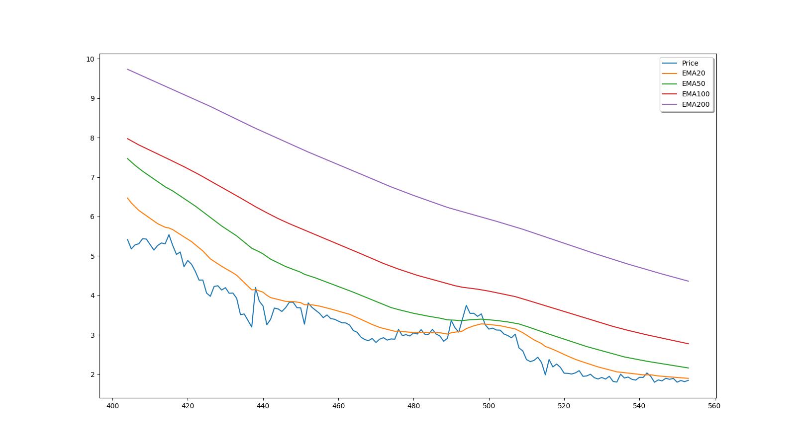 Ethervista Exponential Moving Averages