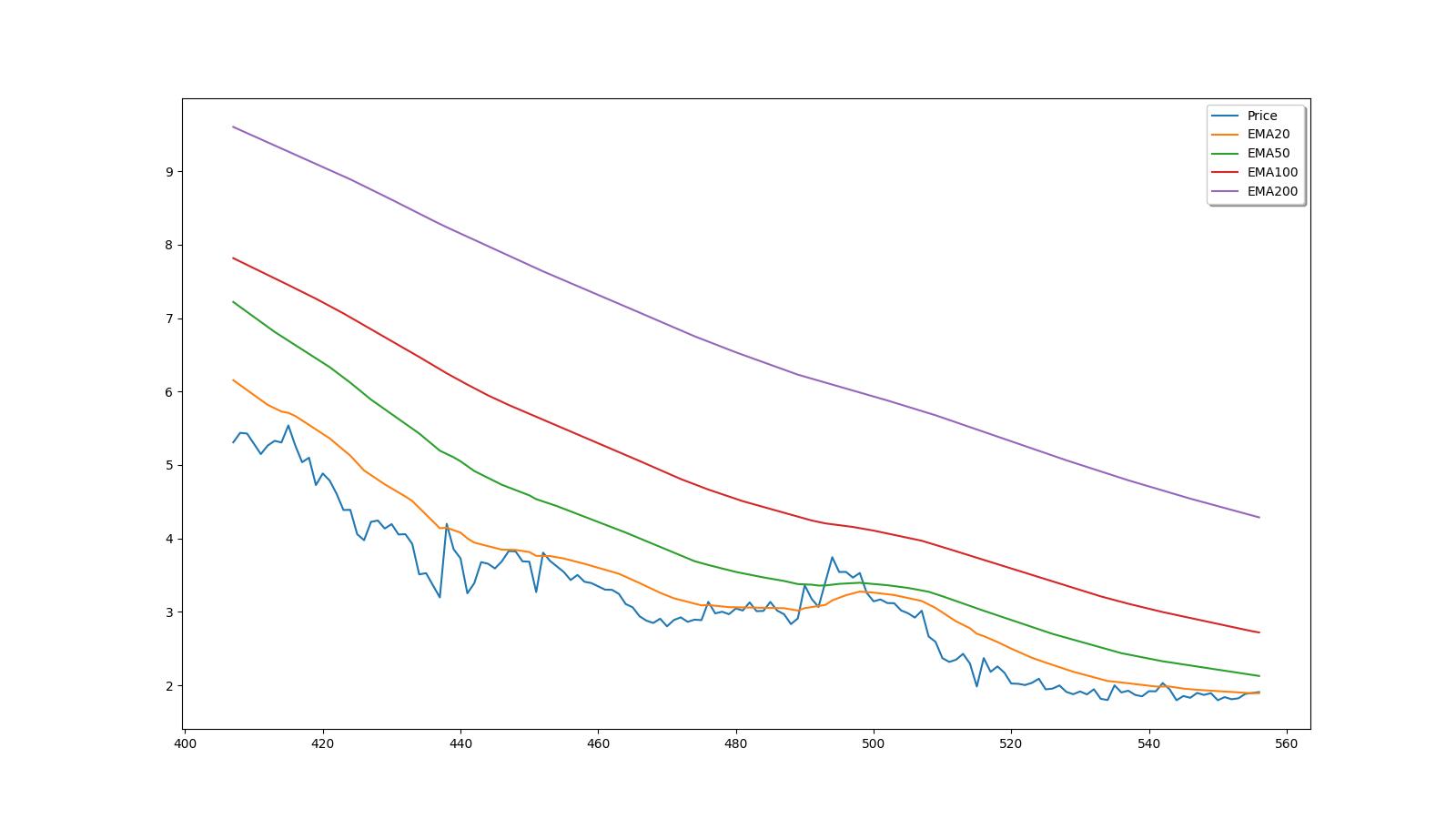 Ethervista Exponential Moving Averages