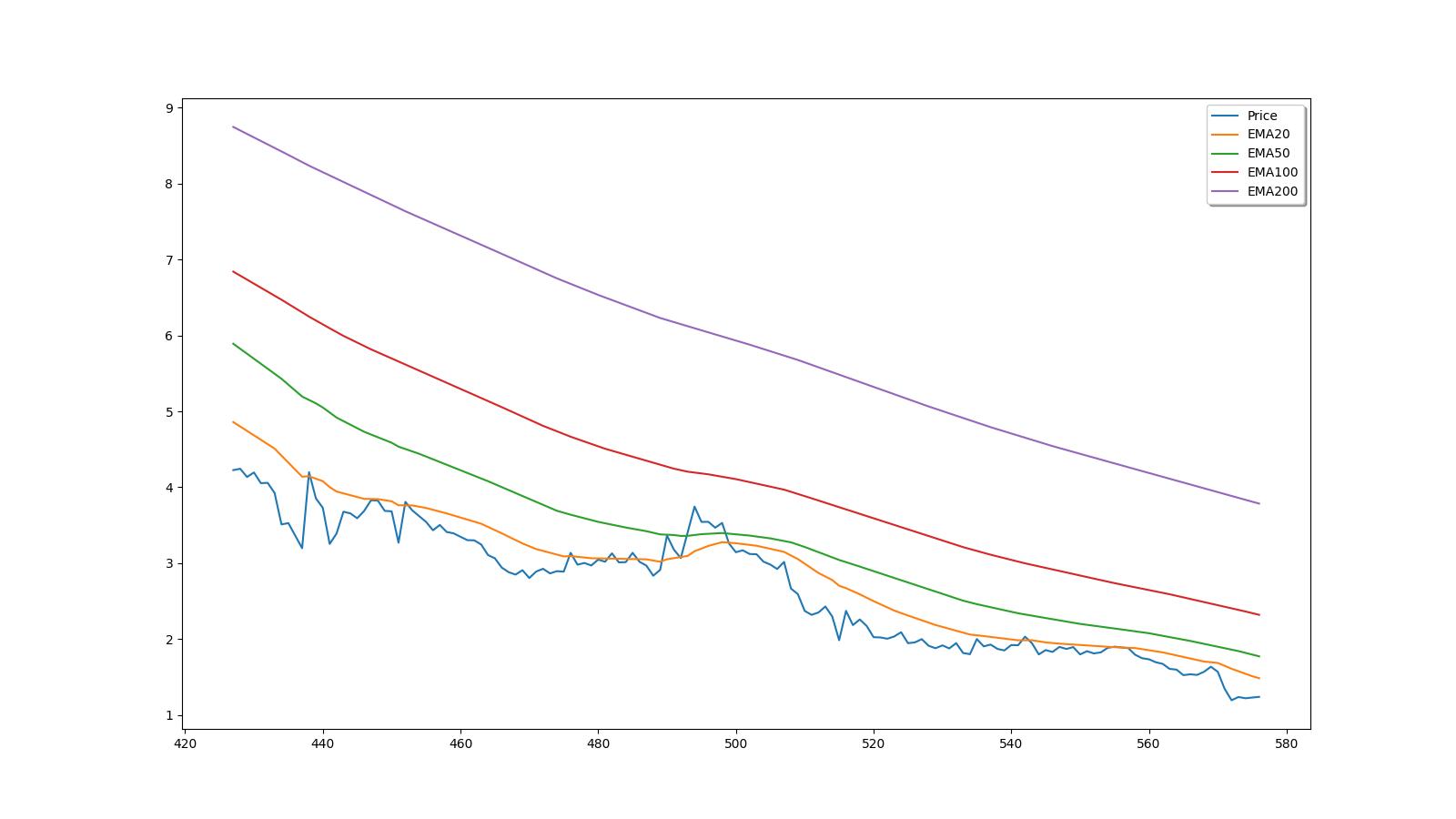 Ethervista Exponential Moving Averages