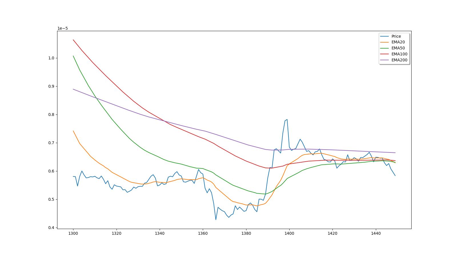 ETHFan Burn Exponential Moving Averages